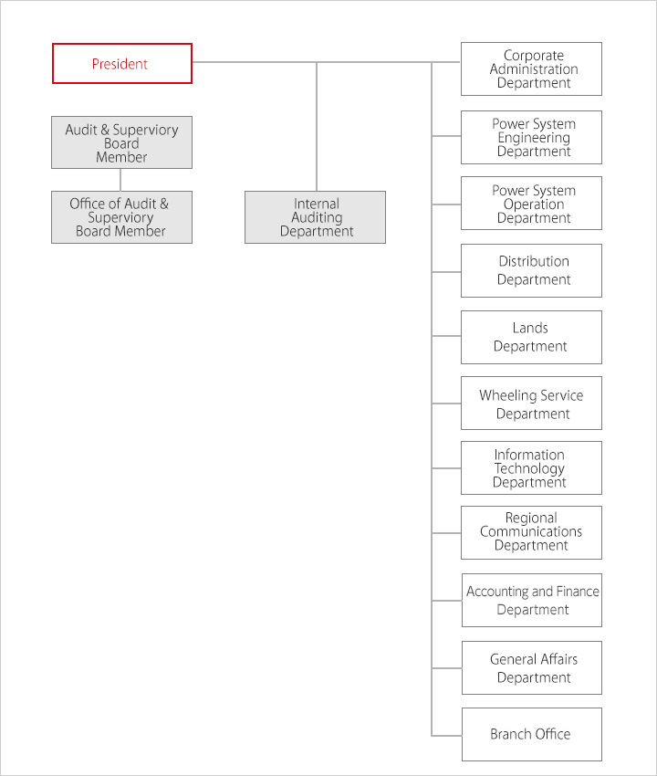 Organization Chart | Corporate Information | Kansai Transmission and ...
